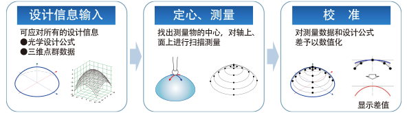 松下超高精度三维测量仪UA3P 系列 - 四川广泰科技有限公司